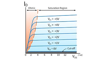 What are the Different Regions of Operation for a FET? - Electronics ...
