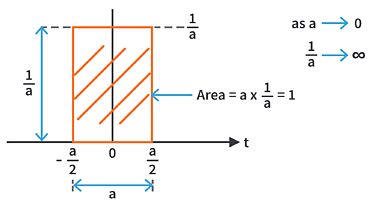 Time Response Analysis & Test Signals | Control Systems | CircuitBread