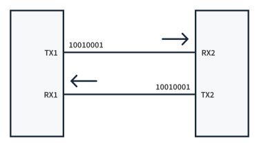 UART - Universal Asynchronous Receiver Transmitter | CircuitBread