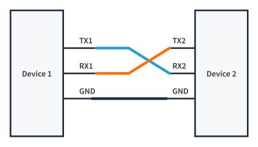 UART - Universal Asynchronous Receiver Transmitter | CircuitBread