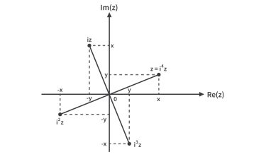 Complex Numbers Tutorial for Engineering Mathematics | CircuitBread