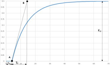 Real-life Implementation of Temperature Control with… | CircuitBread