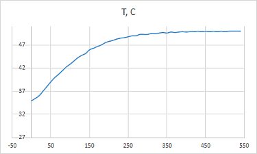Real-life Implementation of Temperature Control with… | CircuitBread