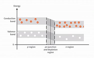 How does a diode work? (Part 2 - Forward Bias) -… | CircuitBread
