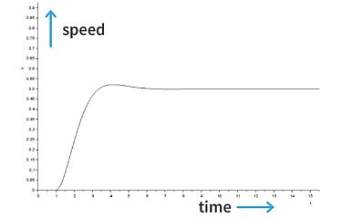 Transfer Functions | Control Systems 1.3 | CircuitBread