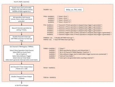 Renesas RL78 - 7. microsecond Delay Function using the… | CircuitBread