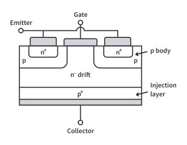 How does an IGBT work? Meaning & Structure | CircuitBread