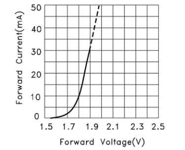 What are the Forward Voltages of Different LEDs? | CircuitBread