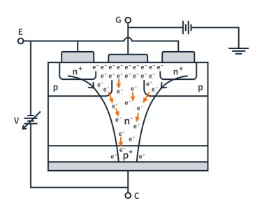 How does an IGBT work? Meaning & Structure | CircuitBread