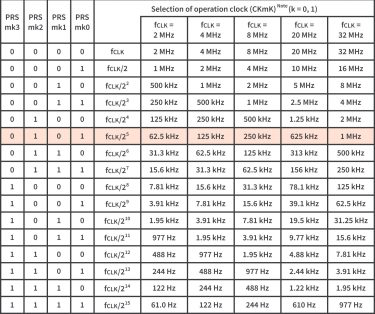 Renesas RL78 - 7. microsecond Delay Function using the… | CircuitBread