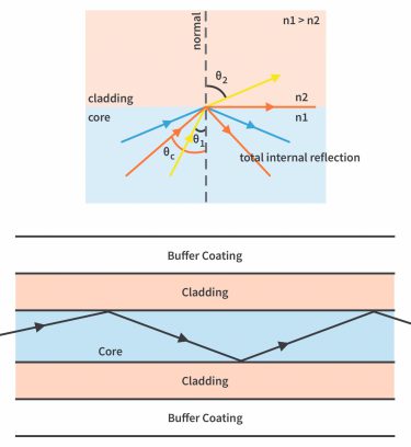 How Does Light Travel Through Optical Fibers? | CircuitBread