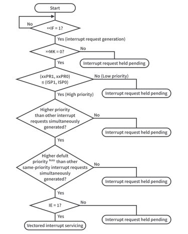 Renesas RL78 - 5. Interrupt Functions - Electronics… | CircuitBread