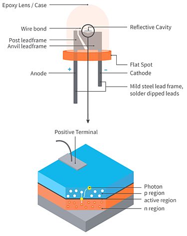 How Does an LED Work on the Molecular Level? | CircuitBread