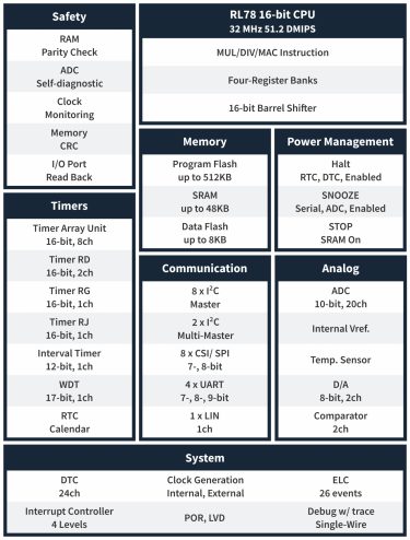 Renesas RL78 - 0. Family Lineup and Features -… | CircuitBread