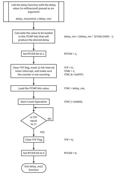 Renesas RL78 - 6. 12-bit Interval Timer and… | CircuitBread