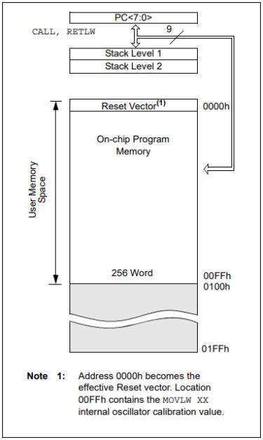 Microcontroller Architecture - Part 3 Simple… | CircuitBread