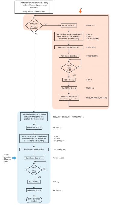 Renesas RL78 - 6. 12-bit Interval Timer and… | CircuitBread