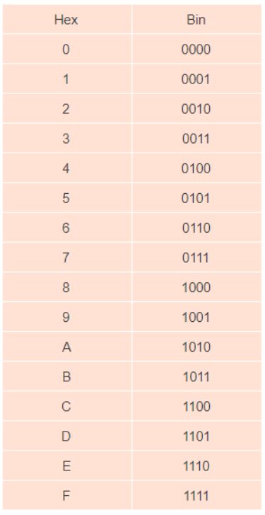 Binary, Hexadecimal, and Other Base Numbers - Electronics Tutorials ...