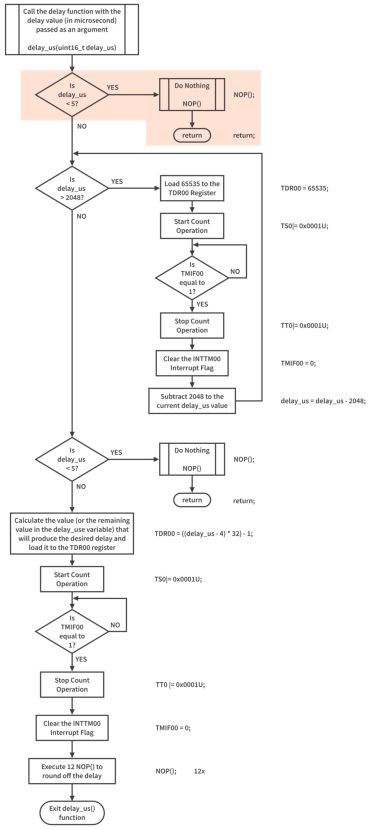 Renesas RL78 - 7. microsecond Delay Function using the Timer Array Unit (TAU) - Electronics ...