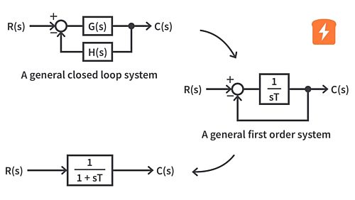 Second Order Systems 2.3 - Electronics Tutorials | CircuitBread