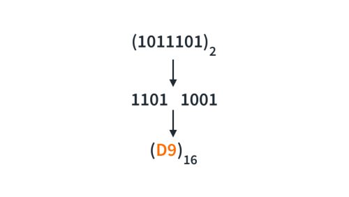 How are binary numbers converted to BCD numbers? | CircuitBread