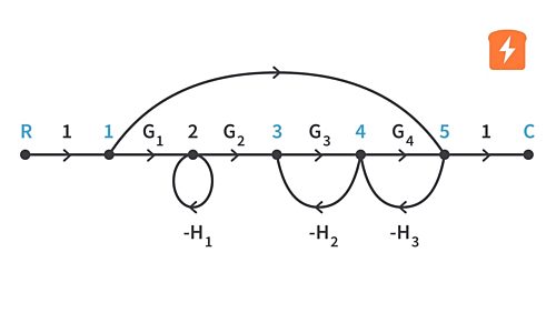 Time Response Analysis and Standard Test Signals | Control Systems 2.1 ...