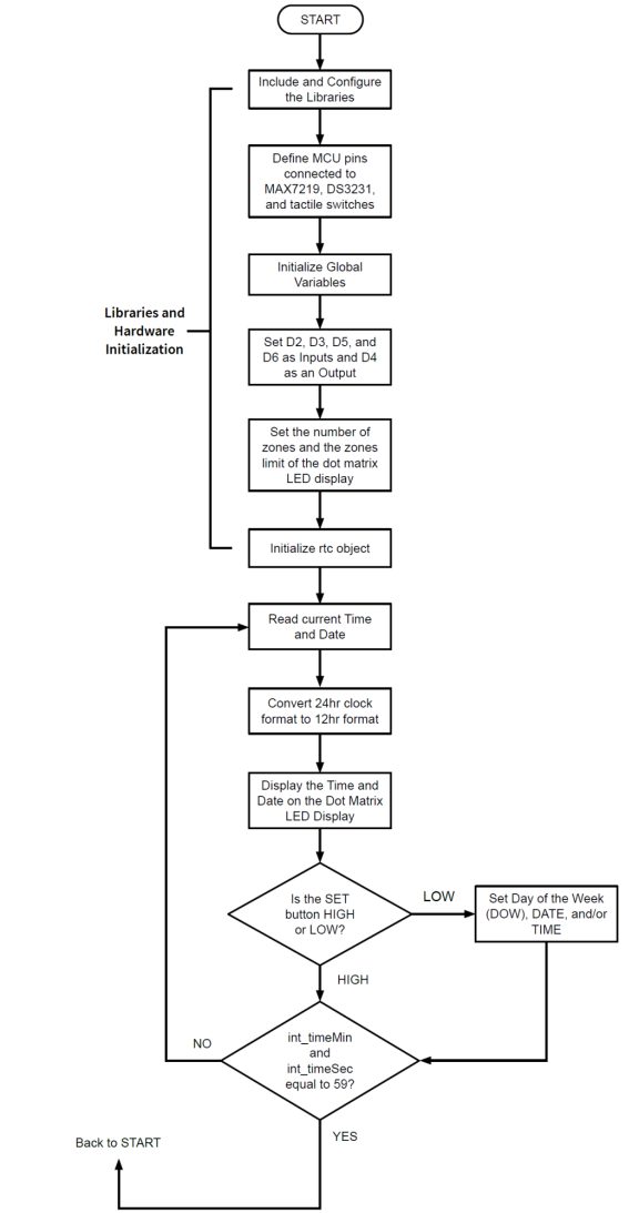 Dot Matrix LED Display Digital Clock - Part 2 Software… | CircuitBread