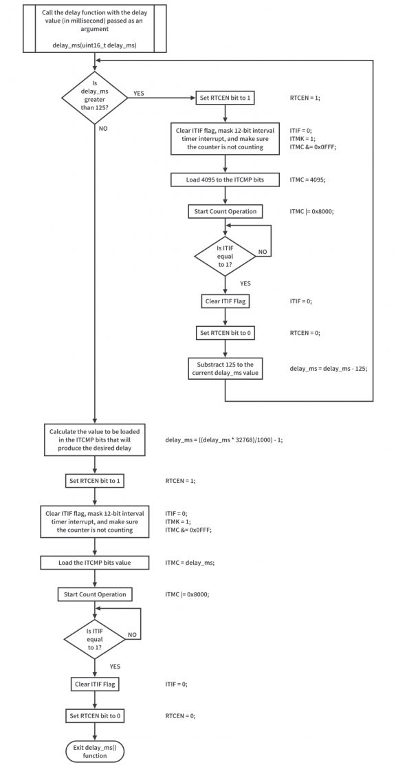 Renesas RL78 - 6. 12-bit Interval Timer and… | CircuitBread