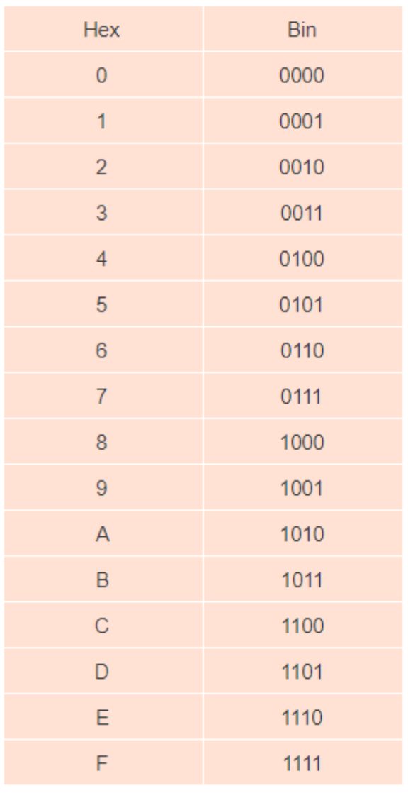 Binary, Hexadecimal, and Other Base Numbers - Electronics Tutorials ...