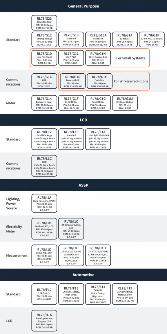 Renesas RL78 - 0. Family Lineup and Features -… | CircuitBread