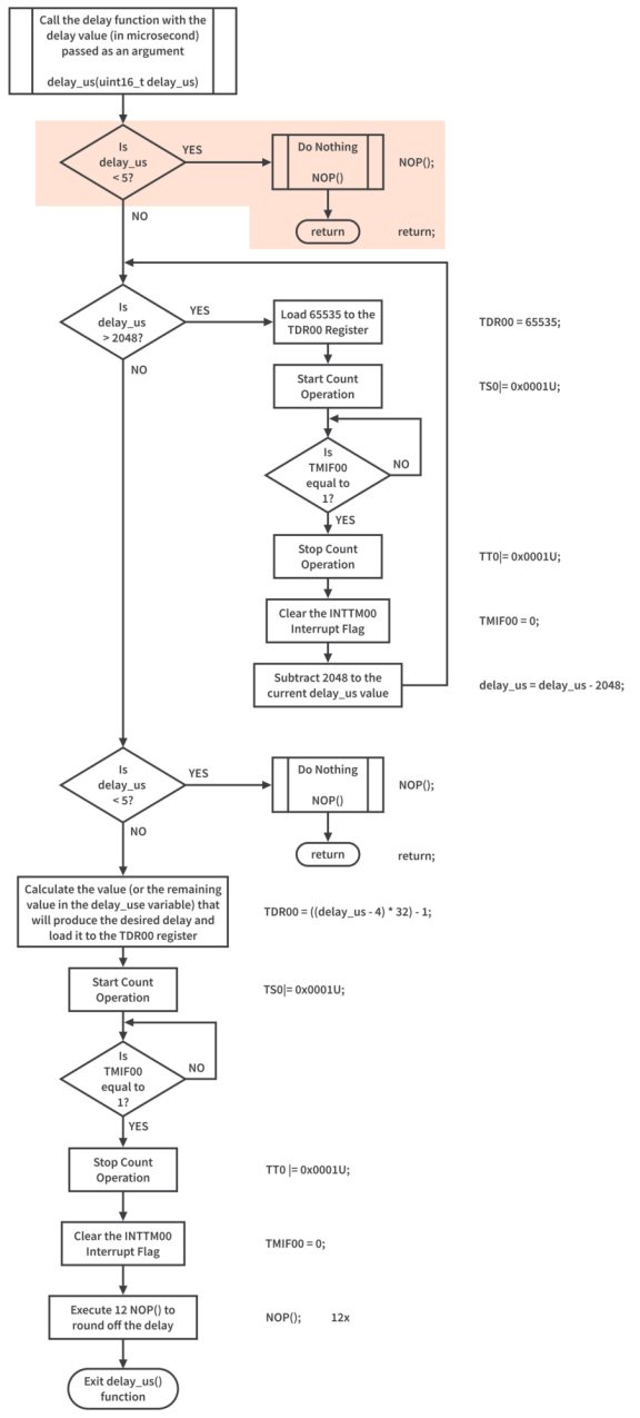 Renesas RL78 - 7. microsecond Delay Function using the… | CircuitBread