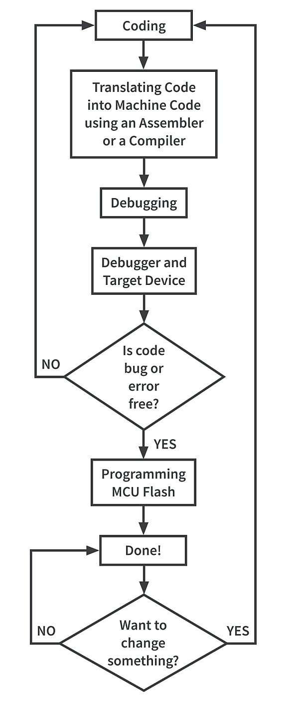 Renesas RL78 - 1. Family Development Environment - Electronics ...