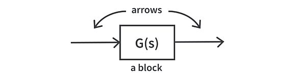 Block Diagrams of Control Systems 1.4 | CircuitBread