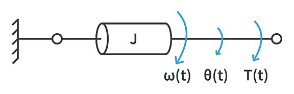 Mathematical Modelling of Physical Systems | Control… | CircuitBread