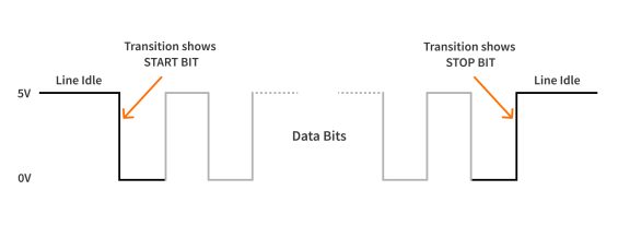 UART - Universal Asynchronous Receiver Transmitter | CircuitBread