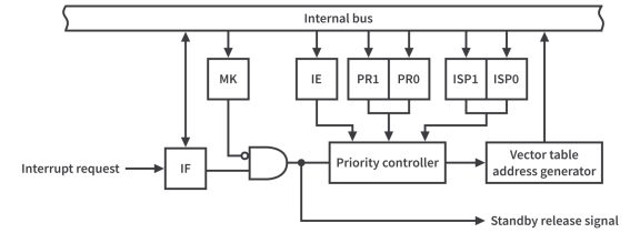Renesas RL78 - 5. Interrupt Functions - Electronics… | CircuitBread