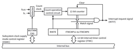 Renesas RL78 - 6. 12-bit Interval Timer and… | CircuitBread
