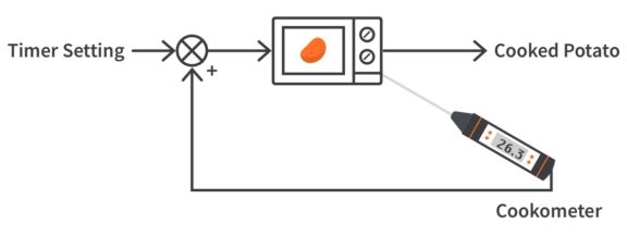 Introduction to Control Systems 1.1 - Electronics Tutorials | CircuitBread