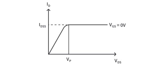 How does a Junction Field Effect Transistor (JFET) work? | CircuitBread