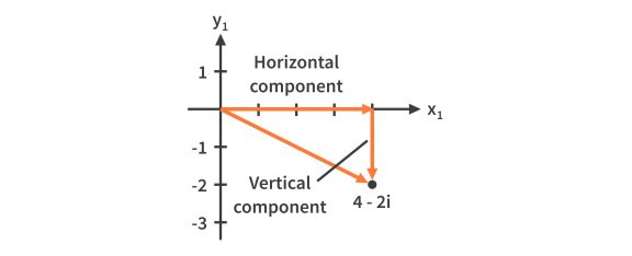 Complex Numbers Tutorial For Engineering Mathematics | Circuitbread