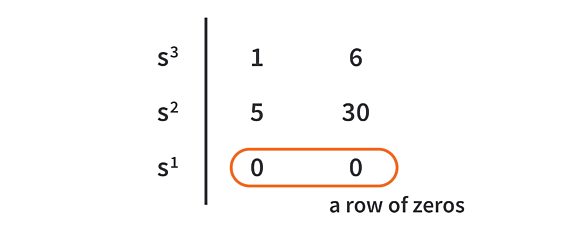 Routh-Hurwitz Criterion for Stability Part 2 | Control… | CircuitBread