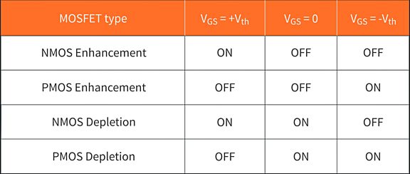 NMOS vs PMOS and Enhancement vs Depletion Mode MOSFETs… | CircuitBread