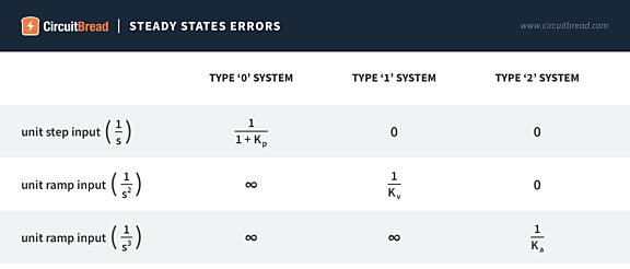Performing Error Analysis | Control Systems 2.5 | CircuitBread