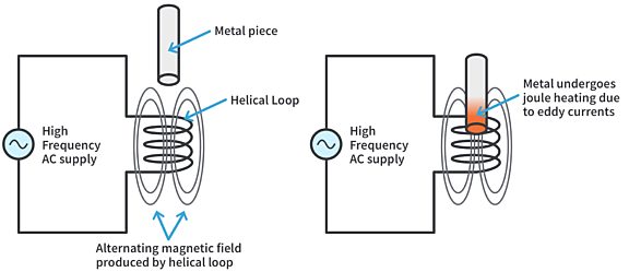 What is Induction Heating? | CircuitBread