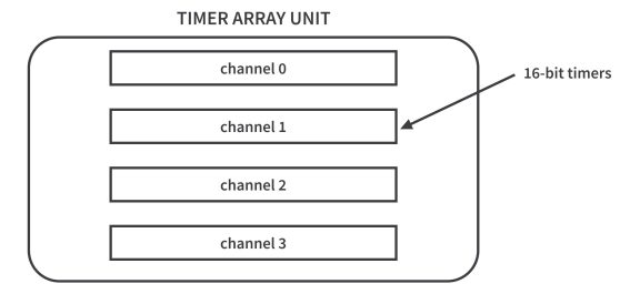 Renesas Rl78 7 Microsecond Delay Function Using The Circuitbread