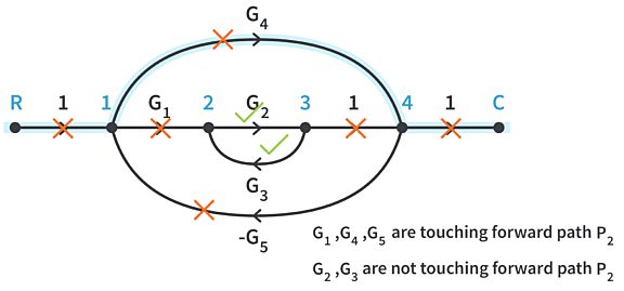 Signal Flow Graphs | Control Systems 1.5 | CircuitBread