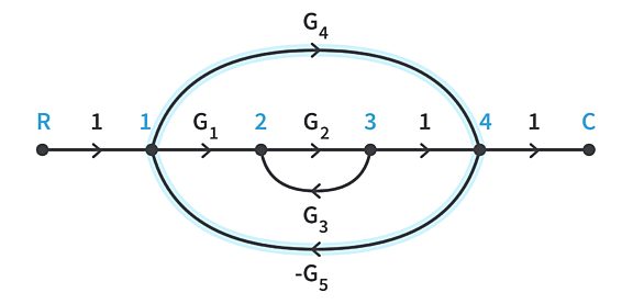 Signal Flow Graphs | Control Systems 1.5 | CircuitBread