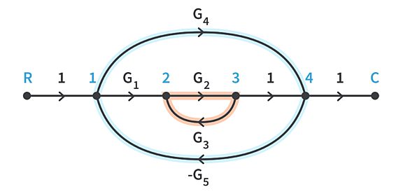 Signal Flow Graphs | Control Systems 1.5 | CircuitBread