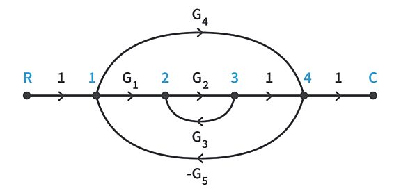 Signal Flow Graphs | Control Systems 1.5 | CircuitBread