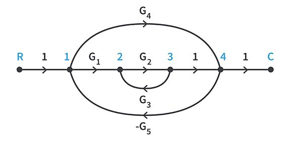 Signal Flow Graphs | Control Systems 1.5 | CircuitBread